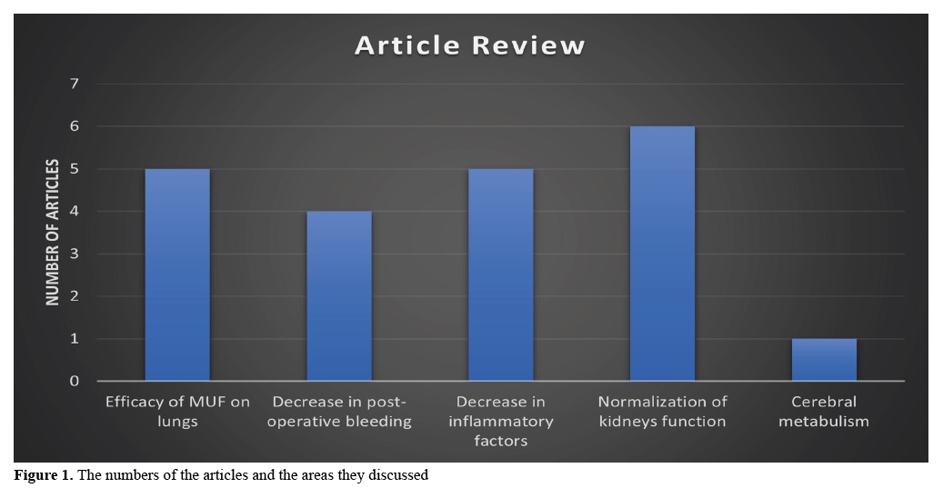 Effect of modified ultrafiltration in patients undergoing coronary ...